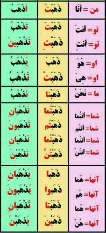 سلام وقت بخیر بچه ها لطفا تبدیل فعل از ماضی به مضارع و بلعکس رو توضیح